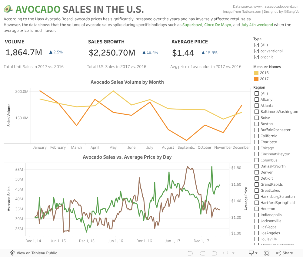 GitHub - sangtvo/Avocado-Sales-KPI-Dashboard: Avocado Sales KPI Dashboard