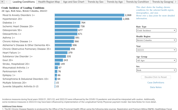 Profile - bccdc | Tableau Public