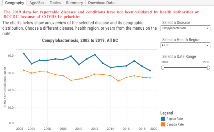 Profile - bccdc | Tableau Public