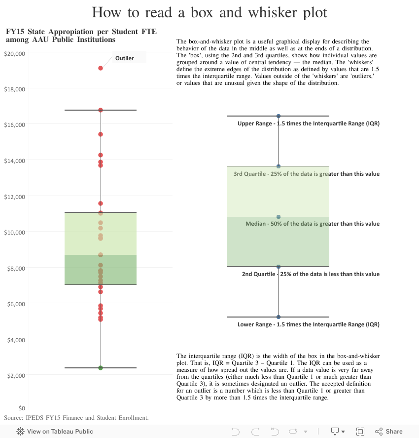 How To Read A Box And Whisker Plot Office Of Institutional Research