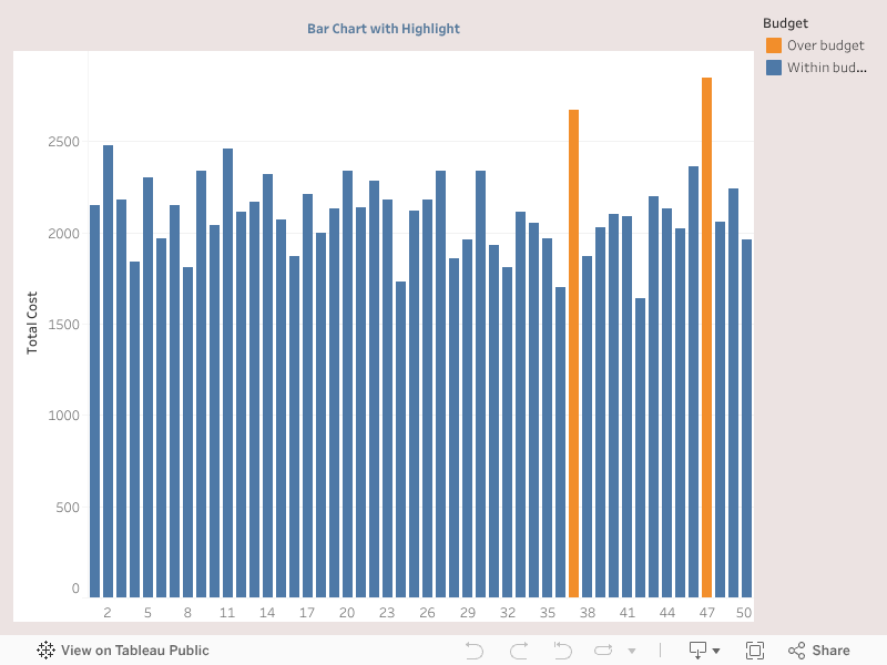 Bar Chart with Highlight | Data & Reporting