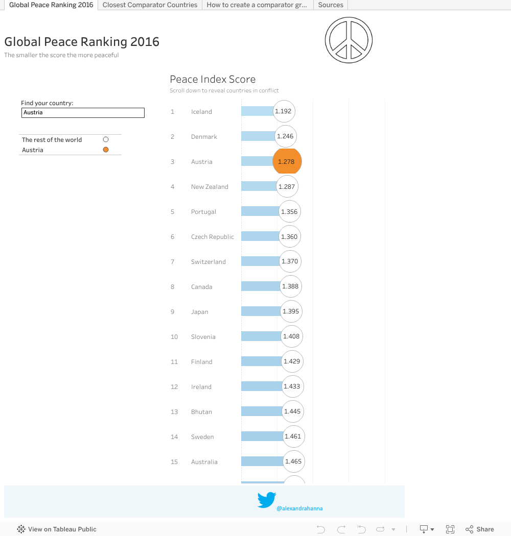 How to Benchmark in Tableau – Viz Clearly