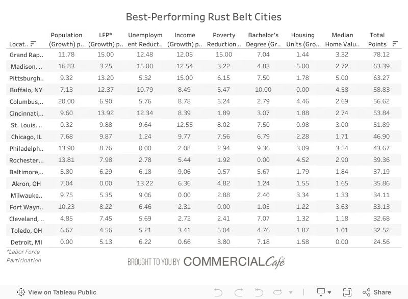 Rust Belt Cities Ranked: The Most Successful Comeback Stories ...