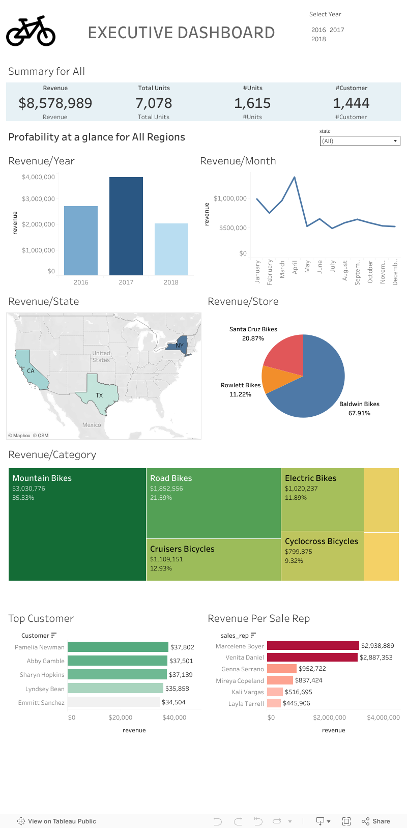Visualization using Tableau