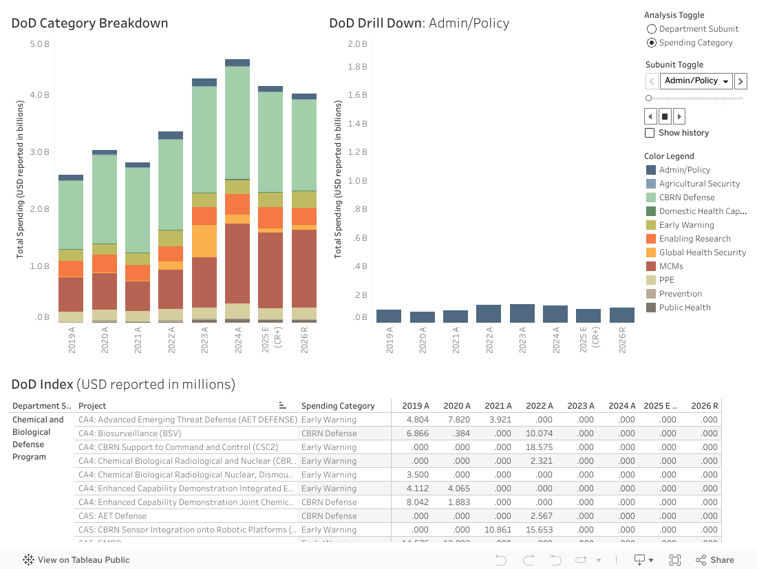Biodefense Budget Breakdown - The Council on Strategic Risks