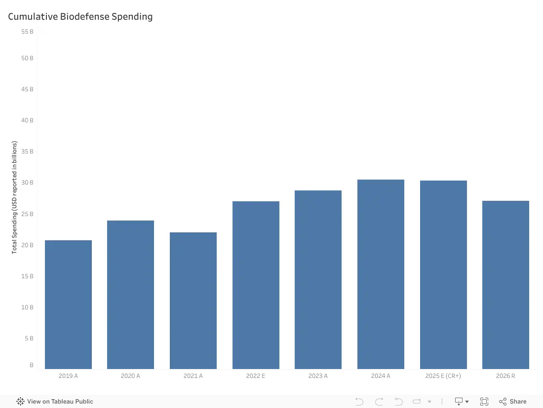 Biodefense Budget Breakdown - The Council on Strategic Risks