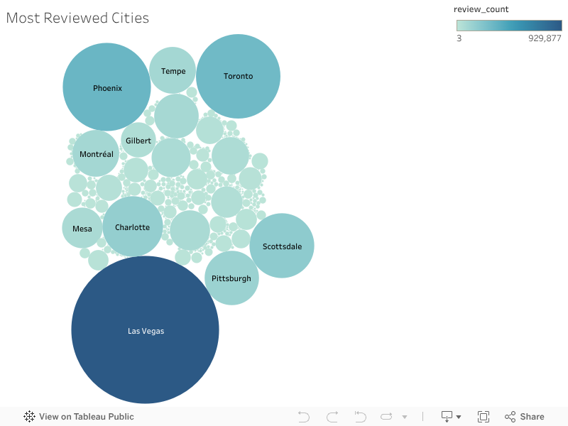 Visualizations - YELP DATA INSIGHTS