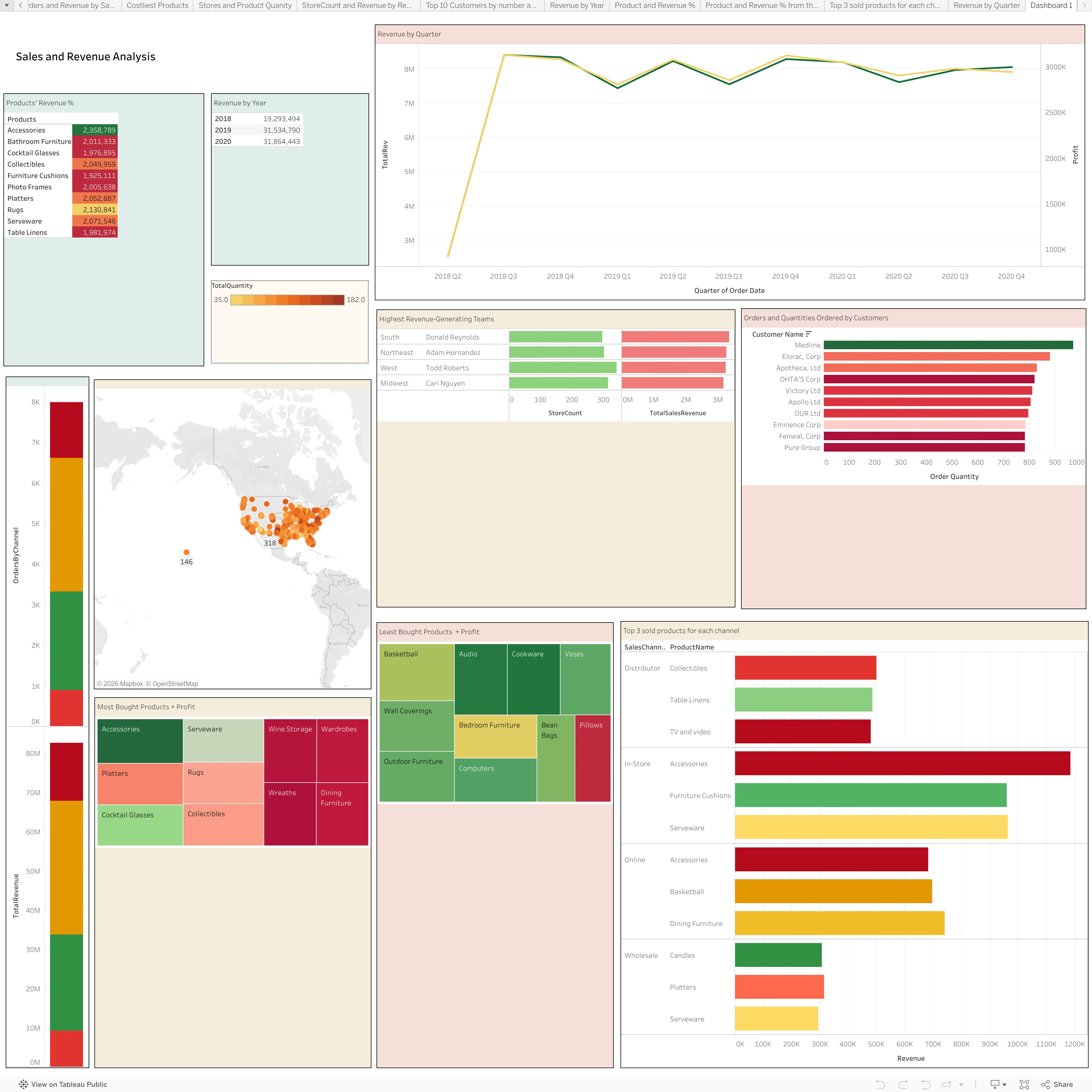 Shreya's Portfolio: Revenue Analysis