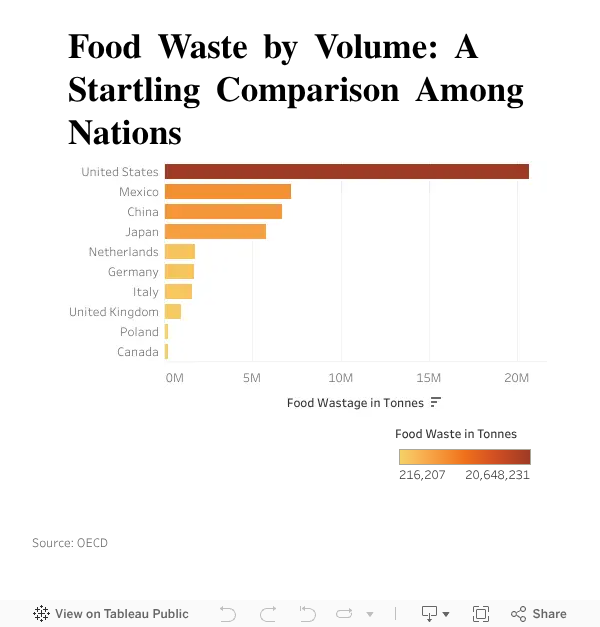 How to Turn the Tables on Food Waste