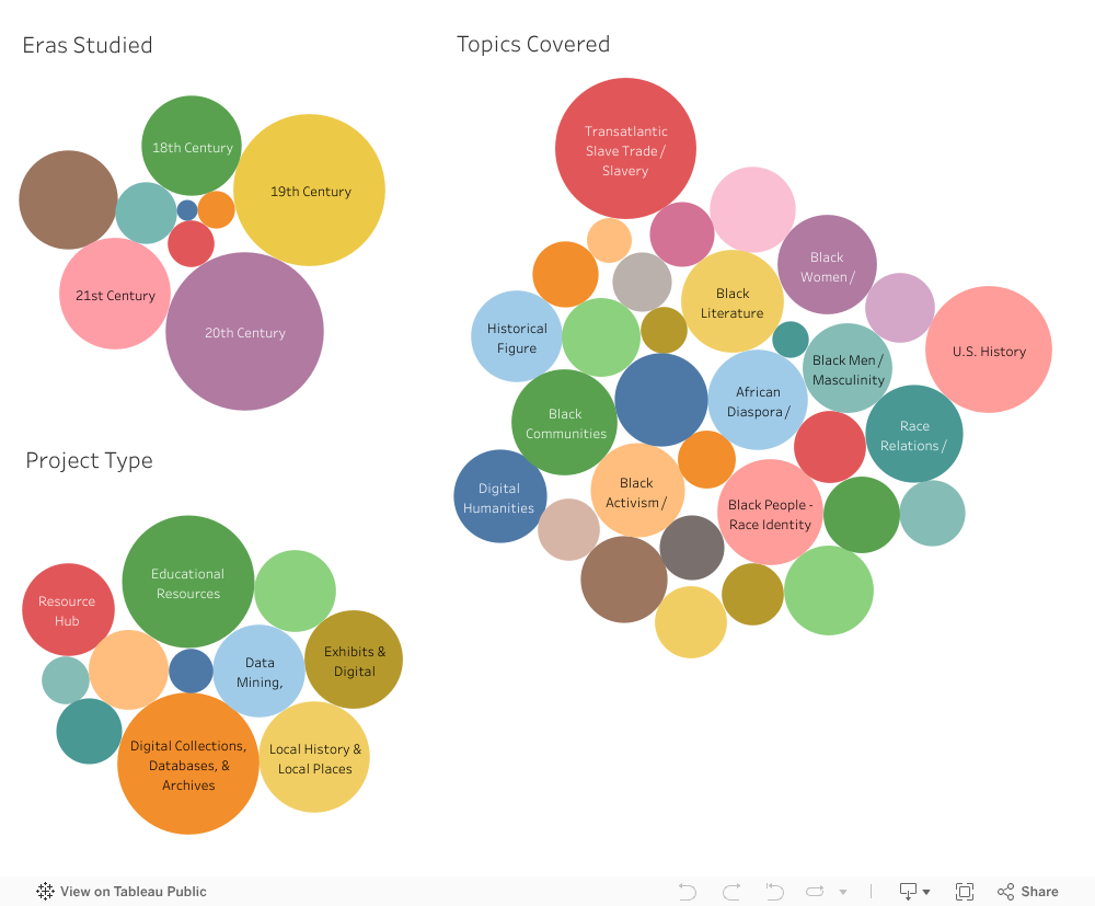 Data Visualizations | Mapping the Black Digital and Public Humanities
