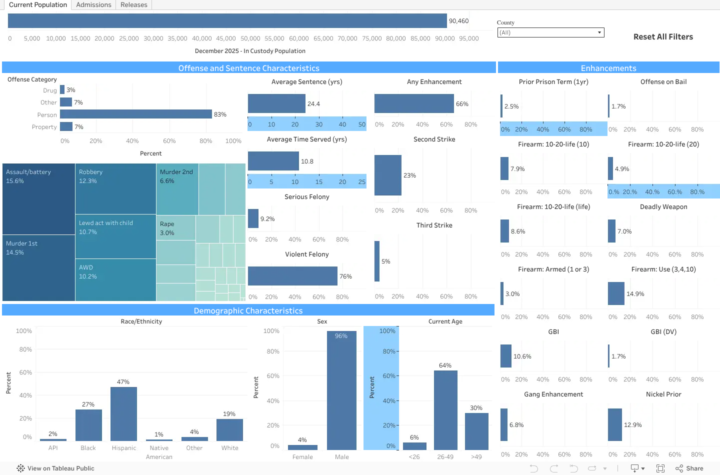 California's Prison Population Dashboards - California Policy Lab