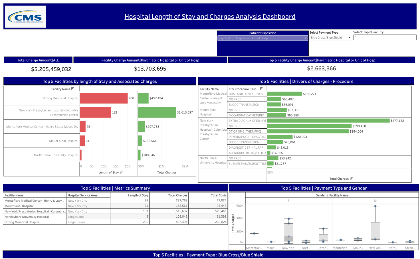 CMS Hospital Length of Stay and Charges Analysis - Justin Akwetey ...