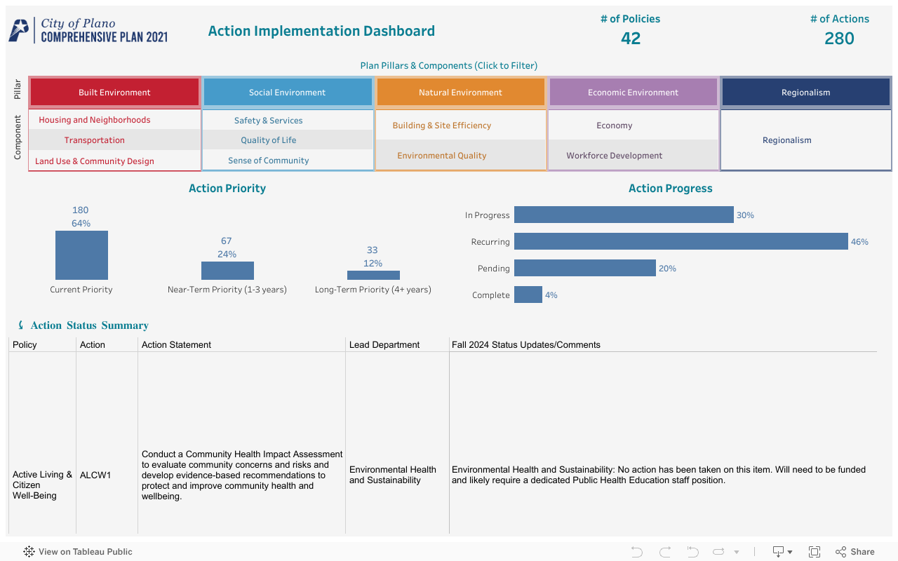 Comprehensive Plan Progress | Plano Comprehensive Plan