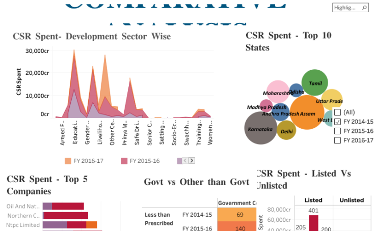 CSR Yearly Comparative Analysis | Tableau Public