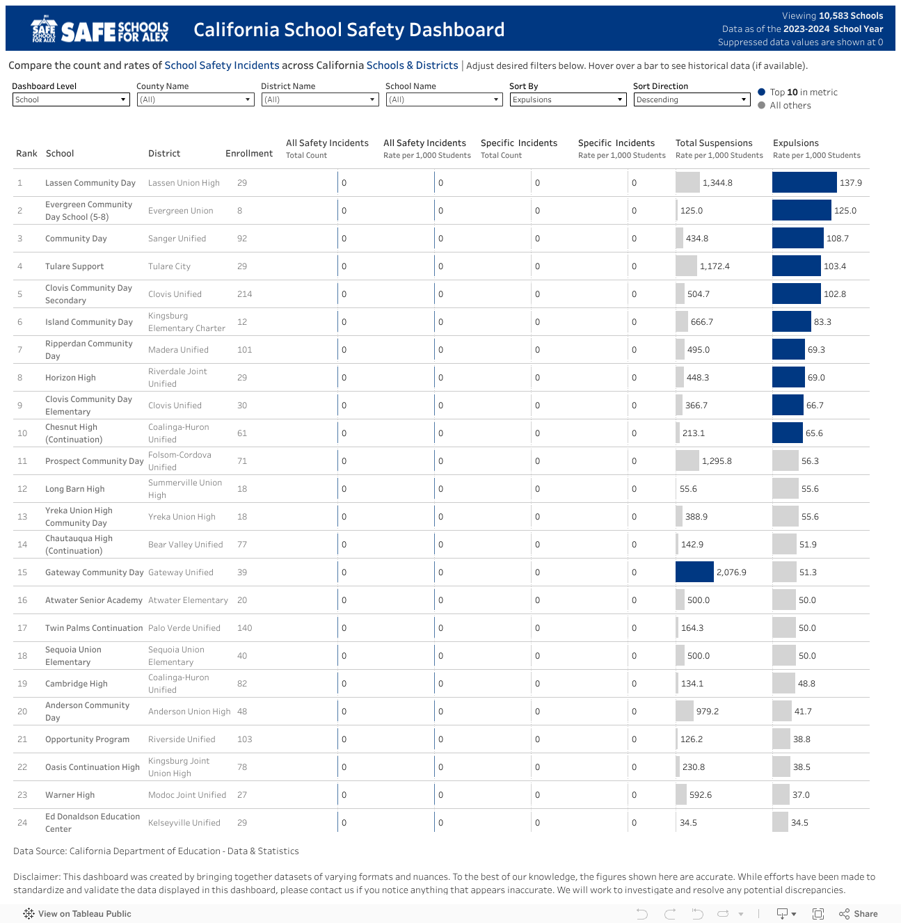California School Safety Dashboard | Safe Schools For Alex