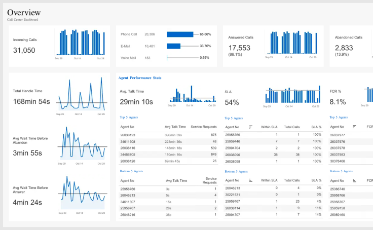 Workbook thumbnail, Call Center Dashboard - Final Version