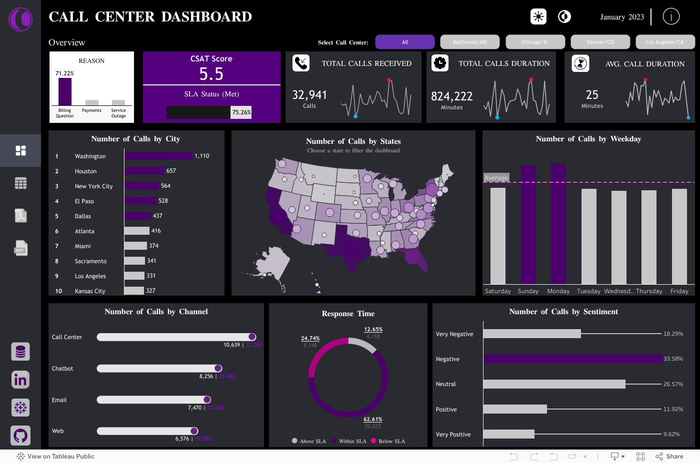 Call Center Dashboard | Light-Dark | Tableau Public