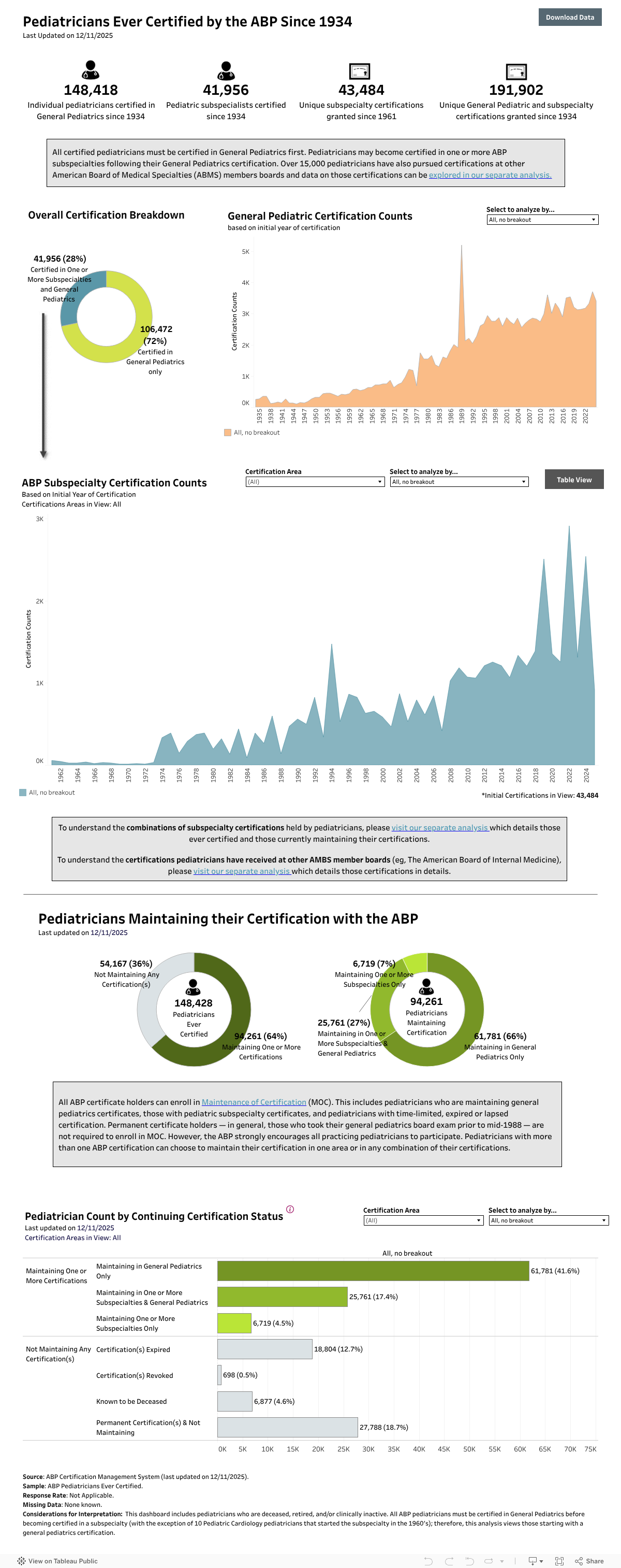 Pediatricians Ever Certified since 1934 | The American Board of Pediatrics