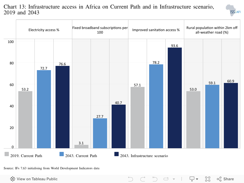 Large Infrastructure - ISS African Futures