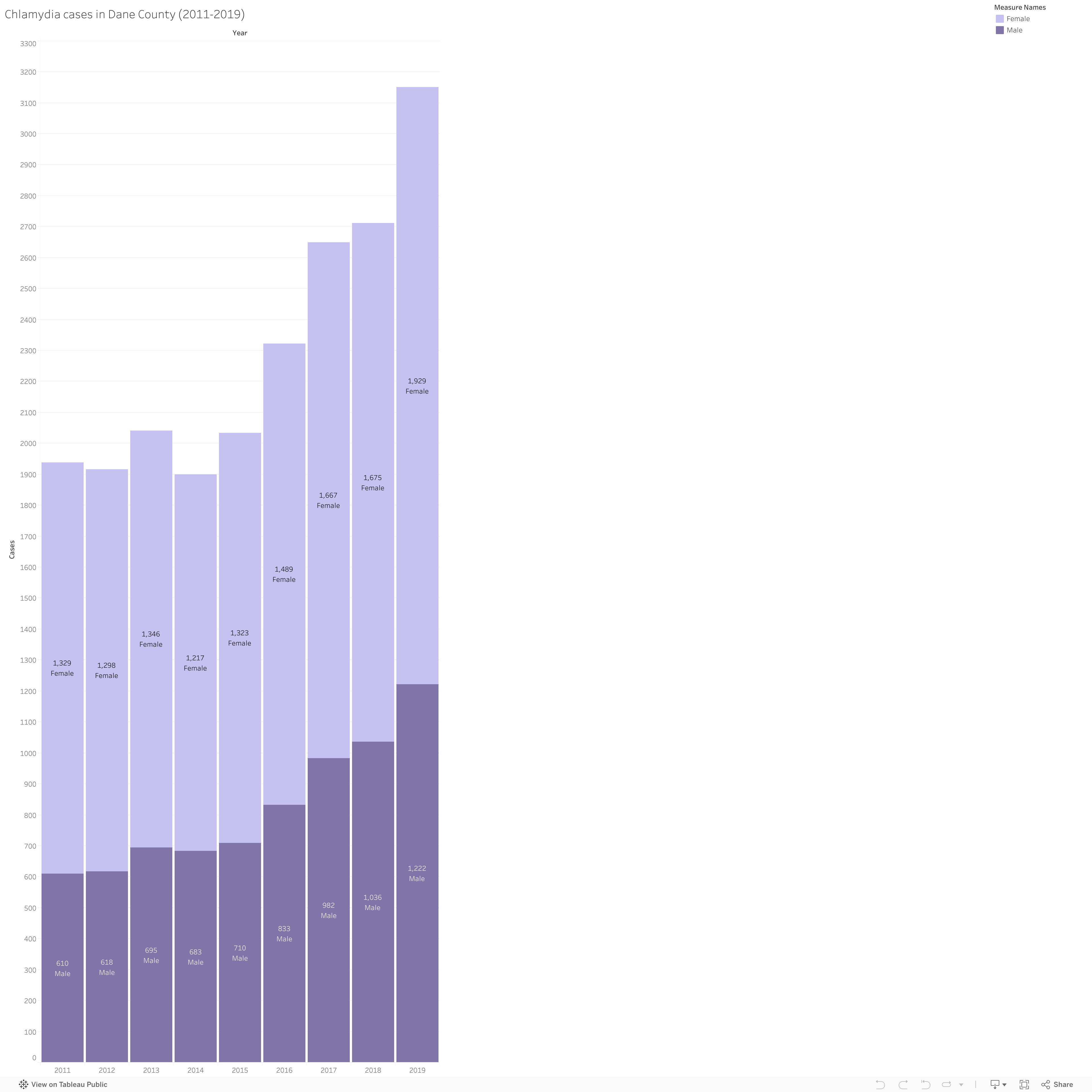 Most Common STDs in Dane County (2011-2019)