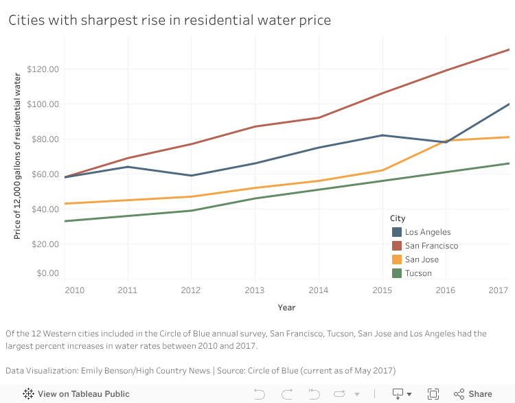 In these Western cities, using less water costs more — High Country ...