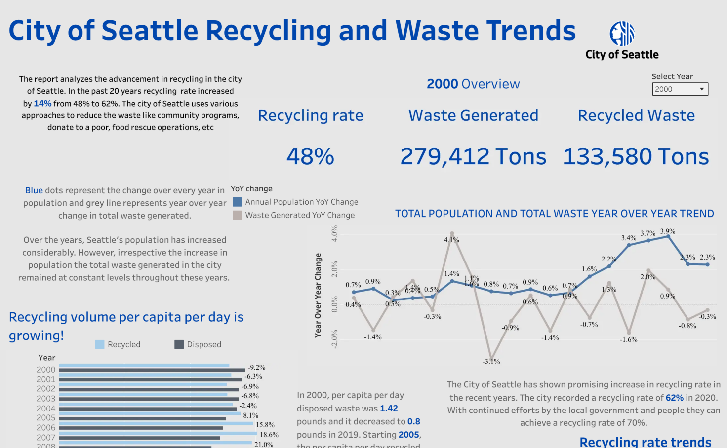 Workbook thumbnail, City of Seattle Recycling Trends