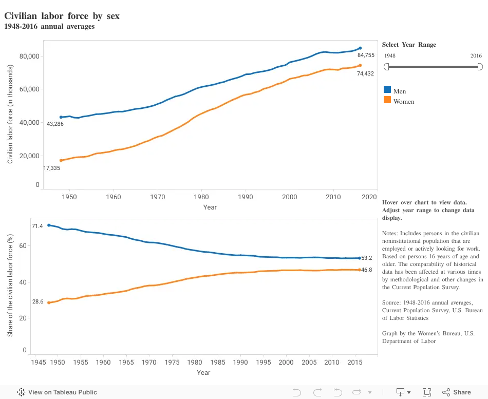 Women in the Labor Force | U.S. Department of Labor