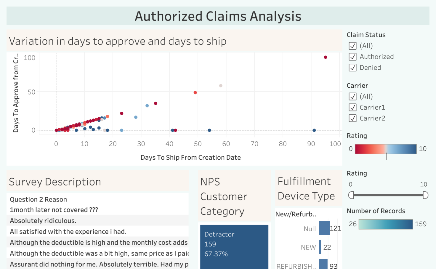 Claims Analysis Dashboard - Rahul kumar T | Tableau Public