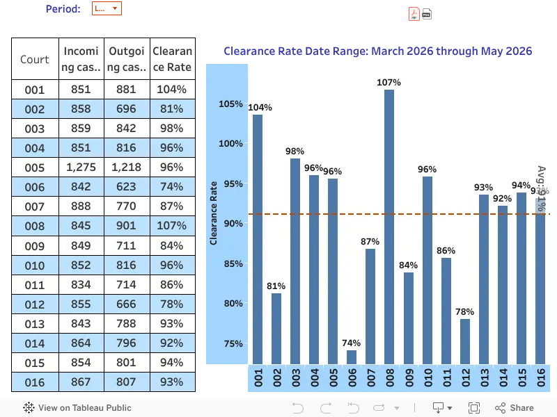 Clearance Rate Report