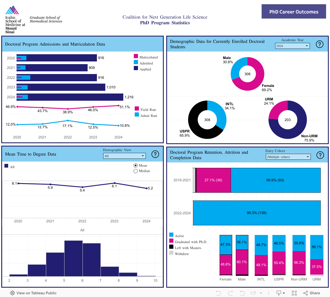 CNGLS: PhD Program Statistics | Icahn School of Medicine, Graduate ...
