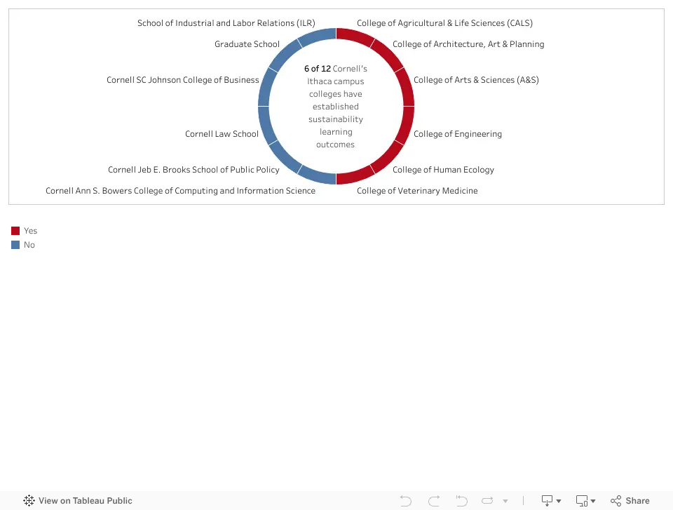 Colleges with Sustainability Learning Outcomes | Sustainable Campus