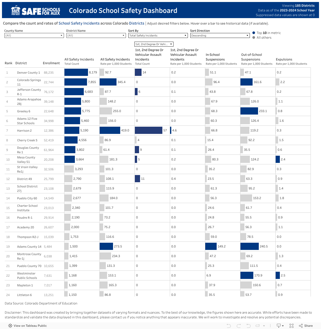 Colorado School Safety Dashboard | Safe Schools For Alex