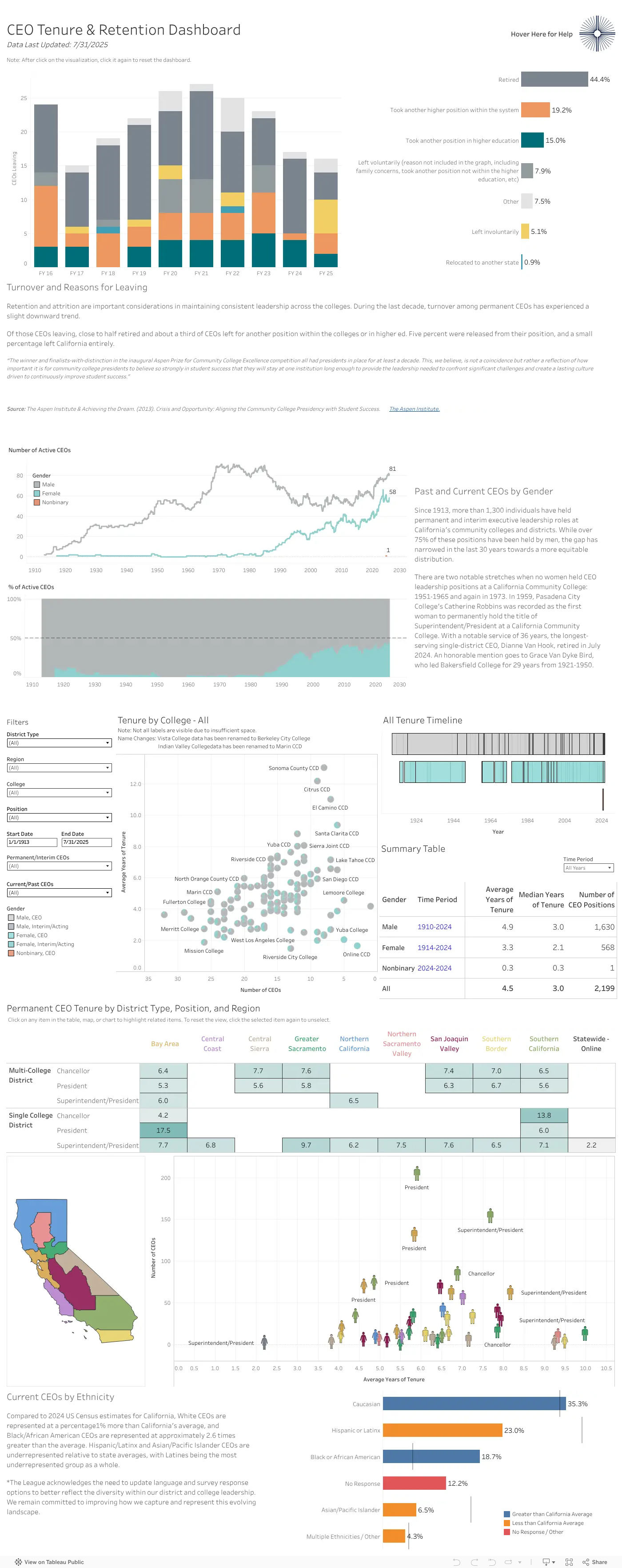 CEO Tenure & Retention Dashboard - Community College League of California