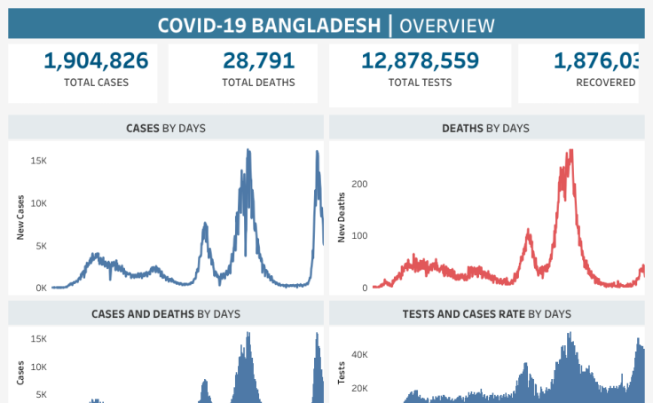 Profile - anik.kumar | Tableau Public