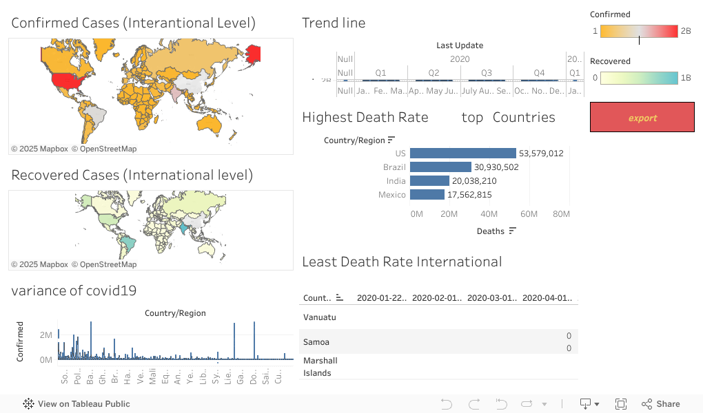 GitHub - Anumol96/tableau-visualization-of-Covid-19: Analysis and ...