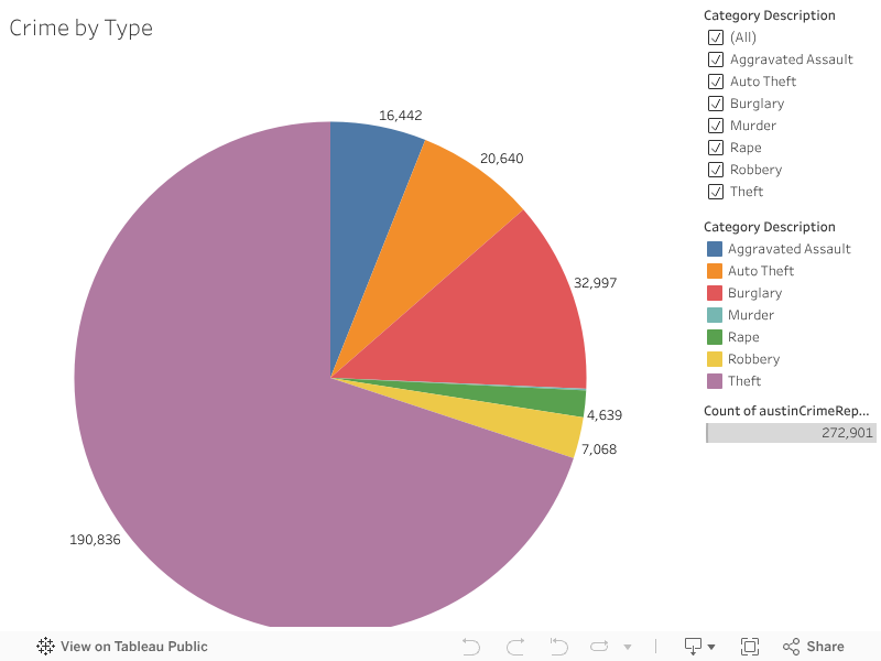 Crime by Type