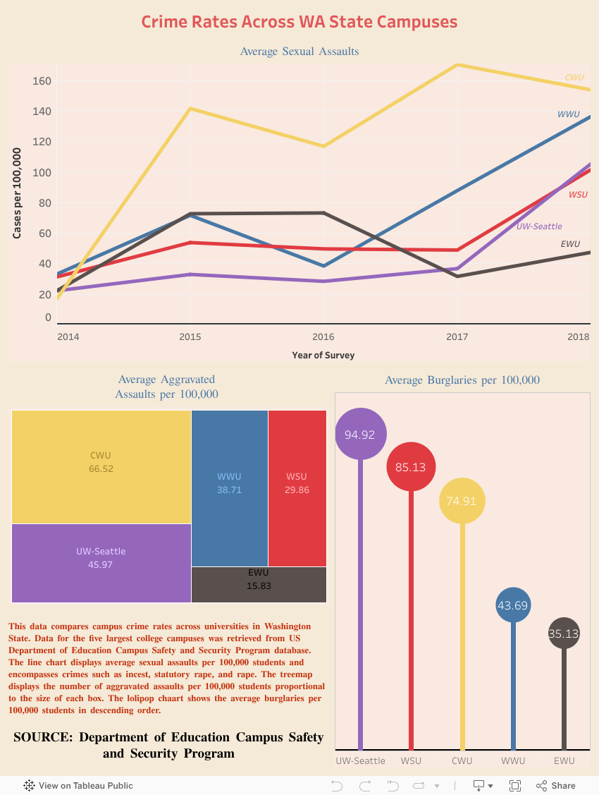 #1 Crime Rates Across WA State Campuses | Alex Nazarchuk: Personal Page