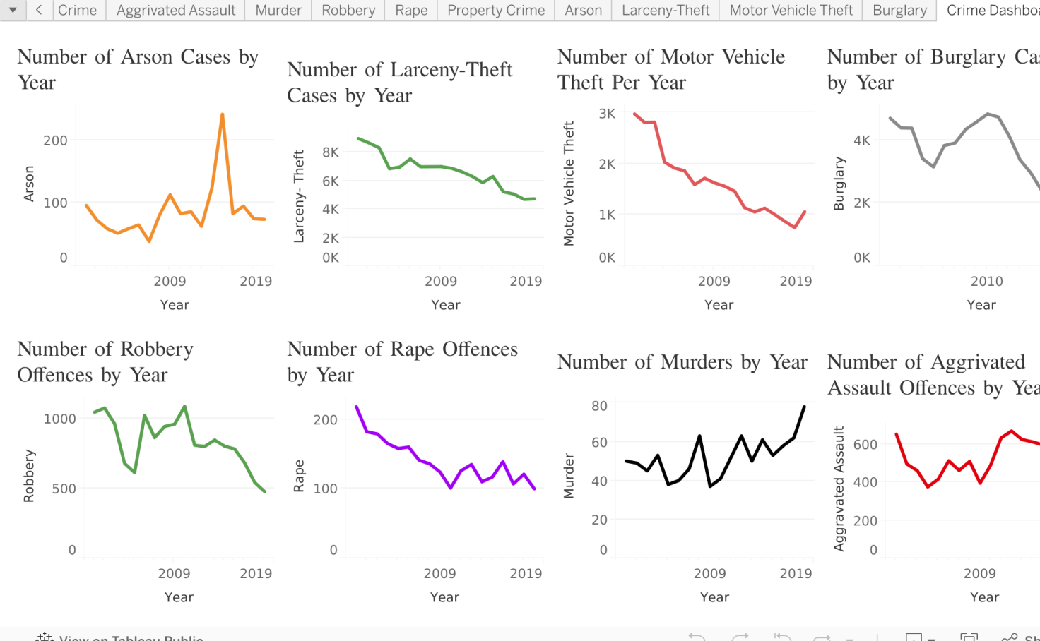 FBI UCR Crime Data - Open Data for the City of Jackson, MS | Tableau Public