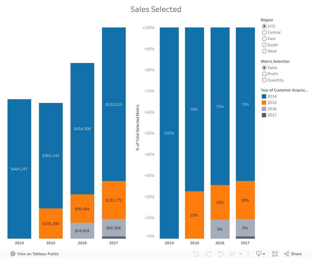 Simple Cohort Analysis – Visualization with Tableau & Power BI