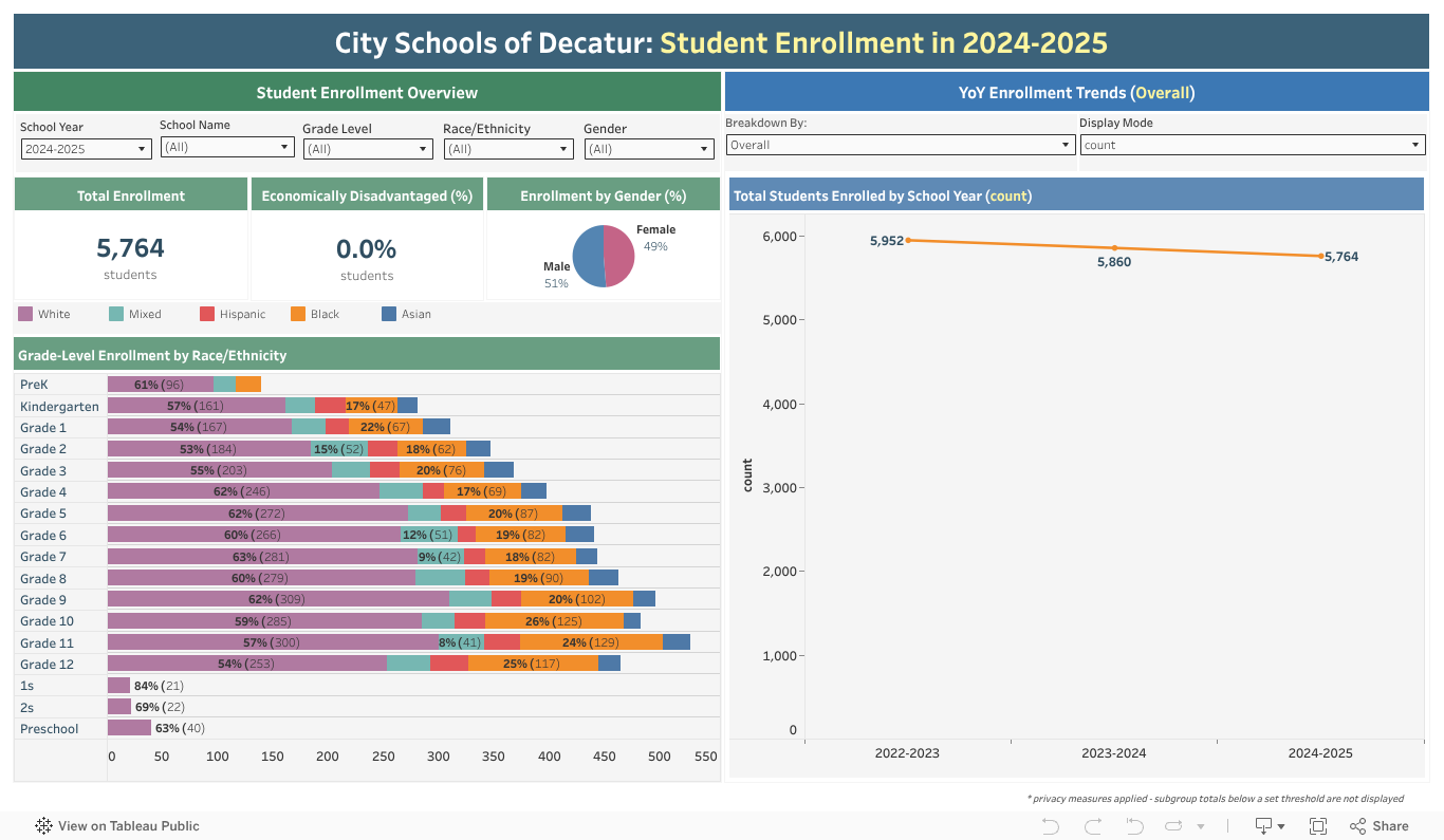 Total Student Enrollment Dashboard - City Schools of Decatur
