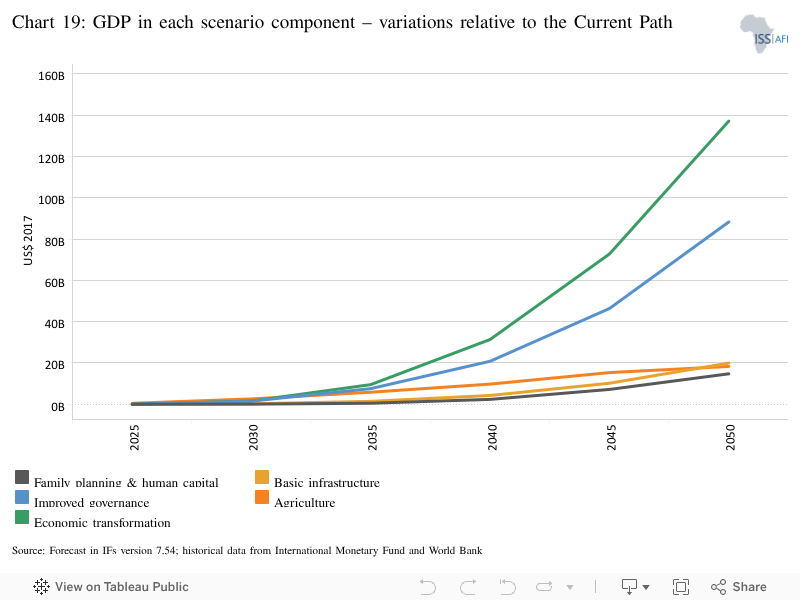 Development pathways for the DRC to 2050 - ISS African Futures