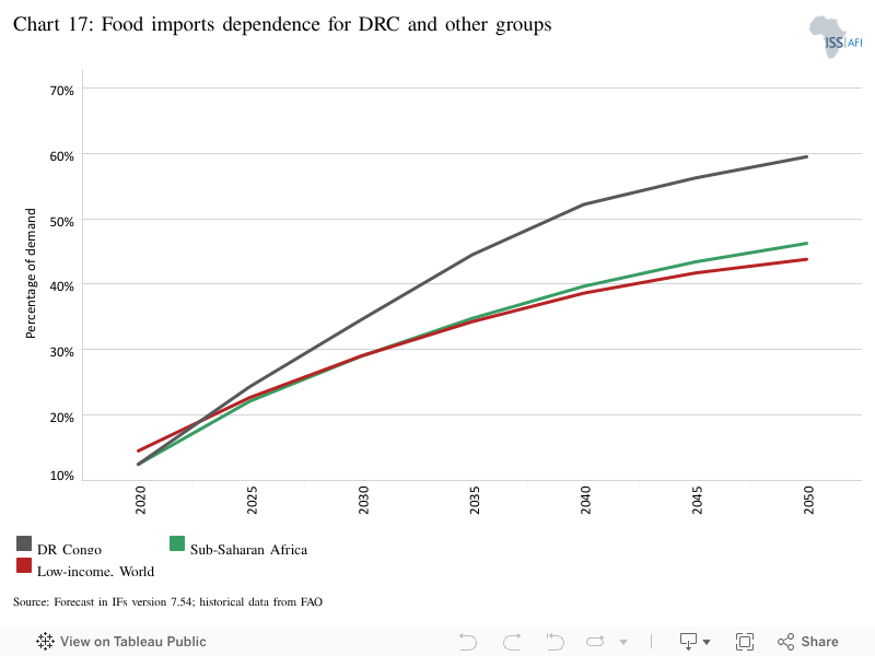 Development pathways for the DRC to 2050 - ISS African Futures