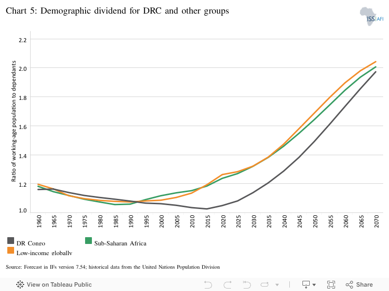 Development pathways for the DRC to 2050 - ISS African Futures