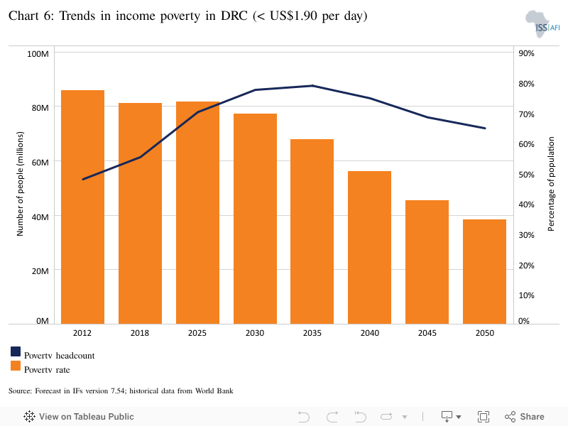 Development pathways for the DRC to 2050 - ISS African Futures