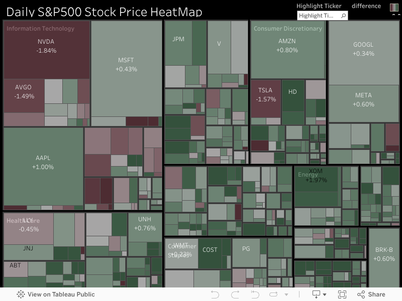 The S&P 500 stock heatmap