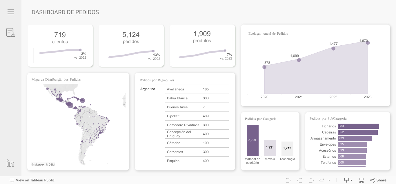 GitHub - jwandrey/tableau-dashboard: business intelligence dashboard using figma and tableau