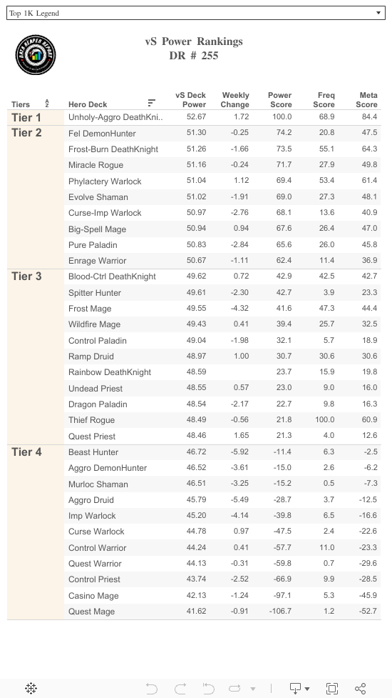 vS Power Rankings - Data Reaper Report - Vicious Syndicate