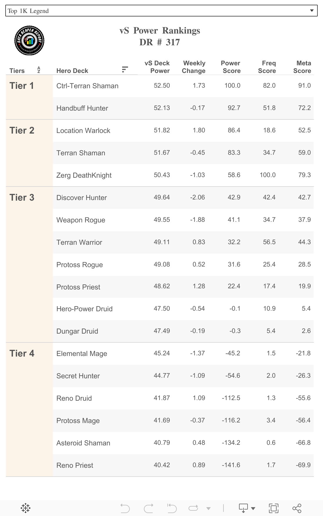 vS Power Rankings – Data Reaper Report – Vicious Syndicate