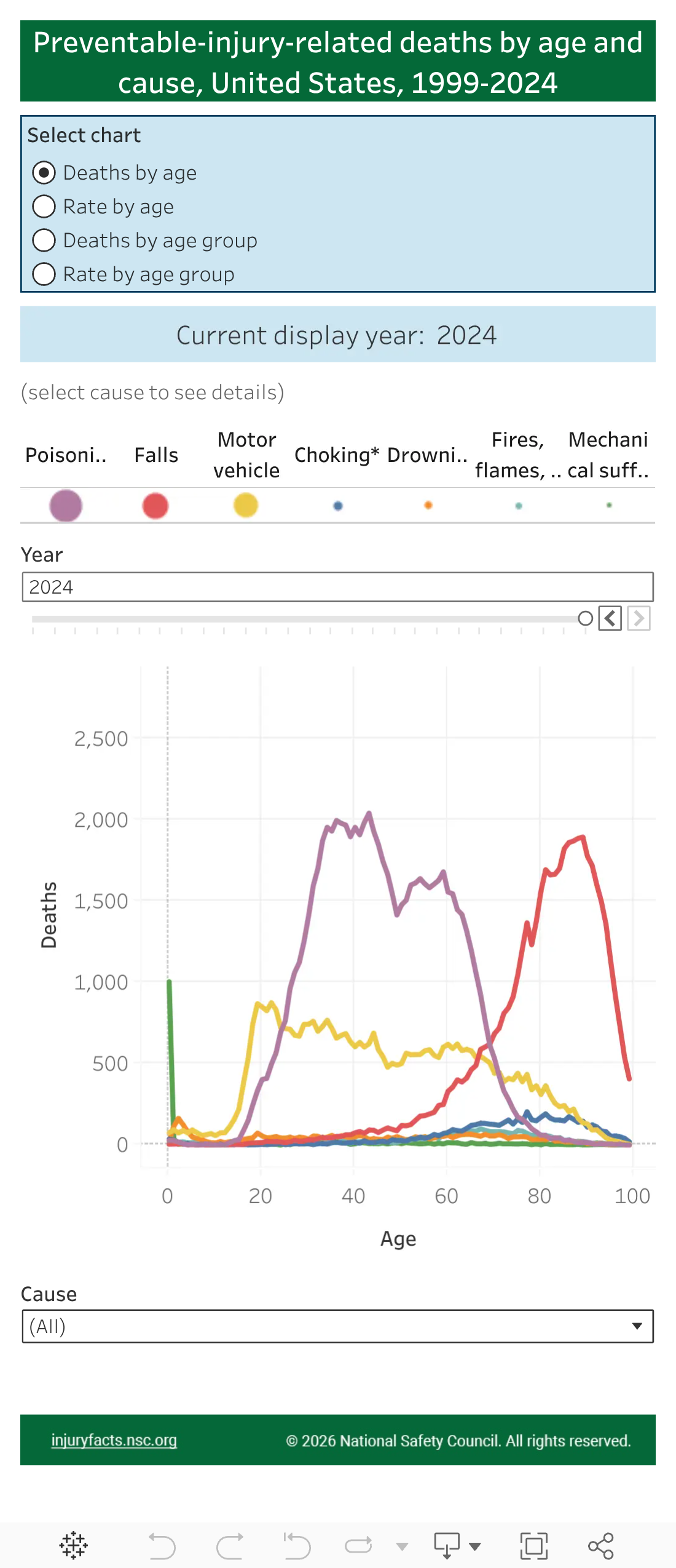 Deaths by Age and Cause - Data Details - Injury Facts