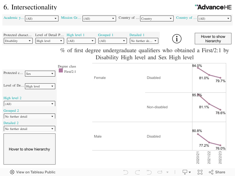2024 Student Equality data dashboards | Advance HE